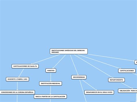 INSTITUCIONES JURÍDICAS DEL DERECHO INDIAN Mind Map