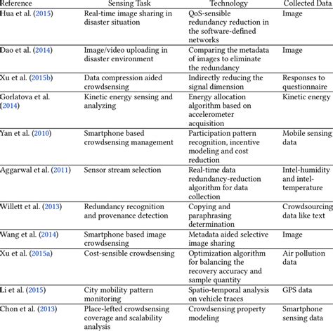 a list of different mobile crowdsensing strategies download table