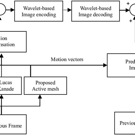 block diagram of video compression algorithm when motion comensation is download scientific