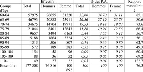 Tableau 4 Répartition par sexe et grands groupes d âge des personnes
