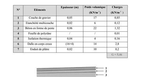 Predimensionnement Et Descente De Charge Pdf Google Drive