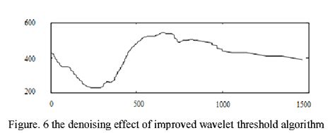 table 1 from a new signal denoising method based on wavelet threshold algorithm semantic scholar