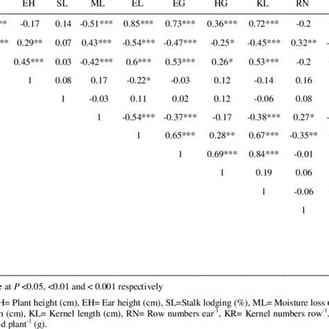phenotypic correlation co efficient between yield and yield attributing download table