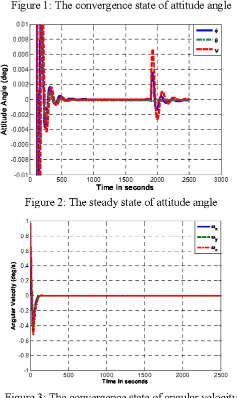 figure 2 from a non singular terminal adaptive fuzzy sliding mode controller semantic scholar