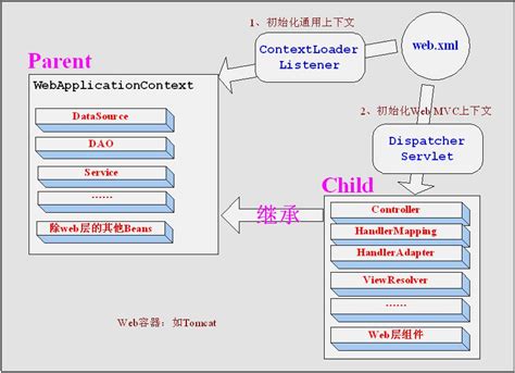 spring和springmvc的关系 爱编程de文兄 博客园