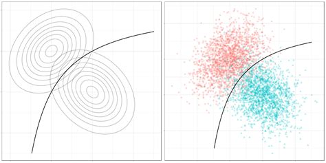 optimal decision boundaries