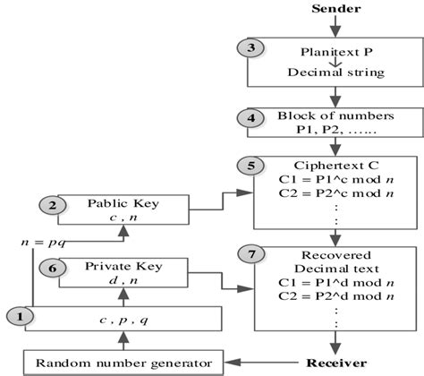 12 a flowchart of rsa algorithm [31] download scientific diagram