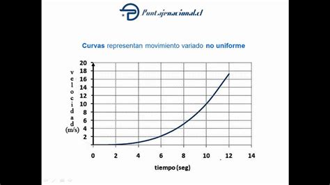 Taller V Ctor Ahumada F Sica Gr Fico Velocidad Vs Tiempo Youtube