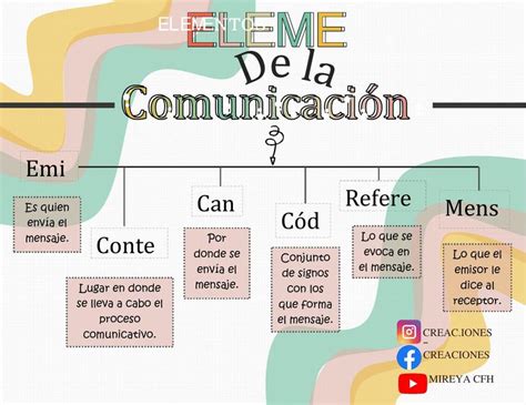 Top 87 imagen mapa mental del proceso de la comunicación Viaterra mx