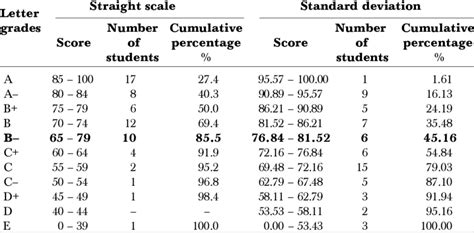 straight scale and standard deviation methods for the first class download table