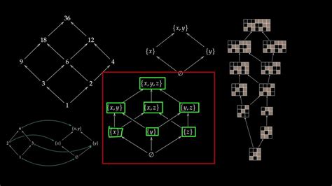 partially ordered sets and how to draw them hasse diagrams youtube