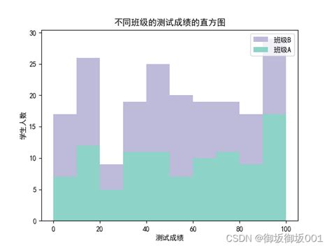 8 绘制统计图形——直方图 matlab编写直方图统计功能的程序并调用演示 csdn博客