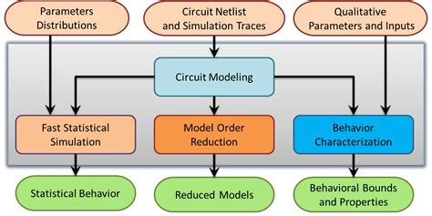 behavioral veriﬁcation of analog circuits using model order reduction
