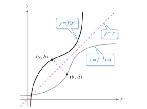 how to determine the inverse of a function give an example ee vibes