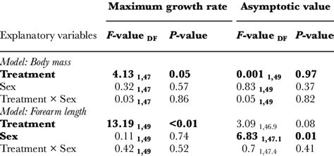 asynchronous analysis linear mixed effect models exploring the link download scientific