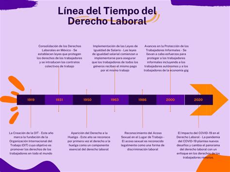 Linea Del Tiempo Trabajo Linea Del Tiempo Del Derecho Laboral 1821