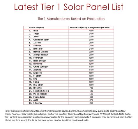 Solar Panel Tier 1 List 2024 Randi Carolynn