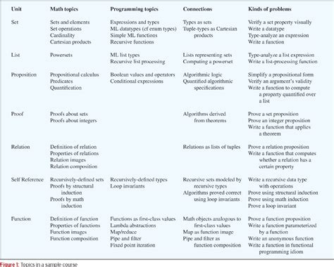 figure 1 from functional programming as a discrete mathematics topic semantic scholar