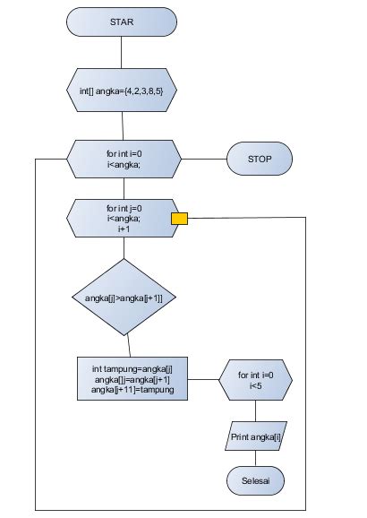 kelompok 5 bubble sort algoritma flowchart blog arek informatika