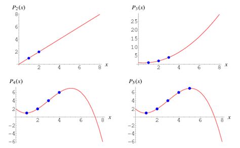 newton s divided difference method for polynomial interpolation by sıddık açıl medium
