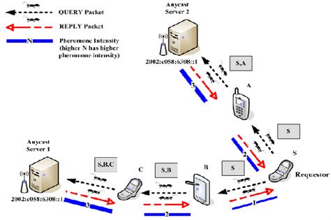 figure 3 from anycast routing protocol using swarm intelligence for ad hoc pervasive network