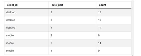 basic sql interview questions stratascratch