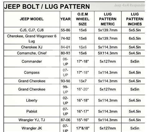 Jeep Wrangler Wheel Bolt Pattern Chart