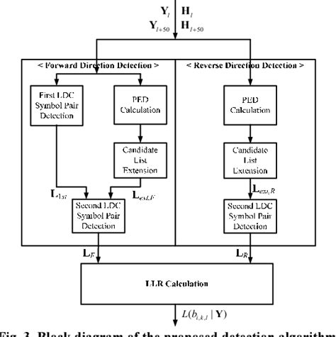 figure 3 from a low complexity soft output detection algorithm for 2×2 multiple input multiple