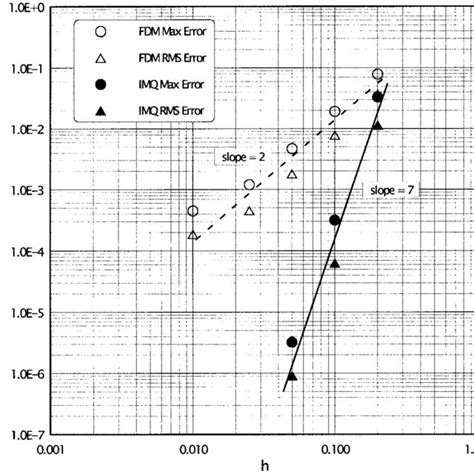 comparison of error convergence rate for finite difference fdm and download scientific