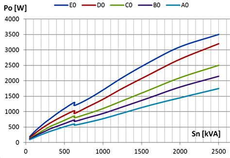 transformer no load losses classification according to en 50464 1 download scientific diagram