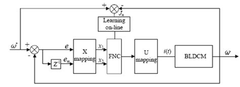 neural fuzzy speed control system of bldcm as novel high accurate speed download scientific