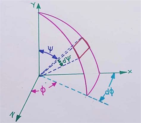 Radiation Intensity Definition Formula Derivation Unit With Pdf