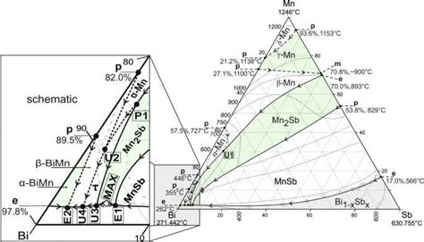 Understanding Utilization Of Ternary Phase Diagram For Analyzing