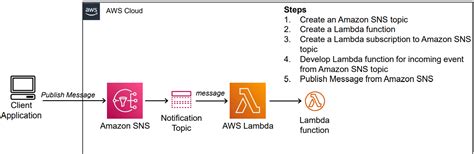 Getting Started With Dynamodb Streams And Aws Lambda In Net Core By Matthew Harper Towards