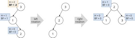 avl tree with java code happycoders eu