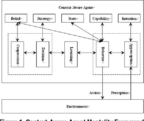 figure 1 from a model of context awareness agent system based on dynamic fuzzy logic semantic