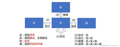 自然语言处理从入门到应用——自然语言处理（natural language processing，nlp）基础知识 自然语言处理的基本逻辑 csdn博客
