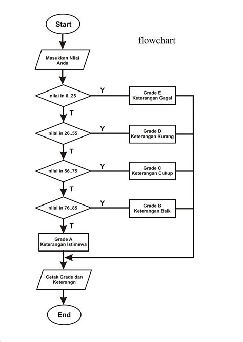 Contoh Flowchart Switch Case 53 Koleksi Gambar