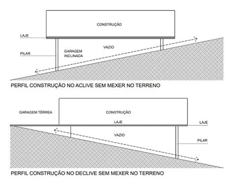 Como Construir Sem Mexer No Terreno Dicas De Arquitetura