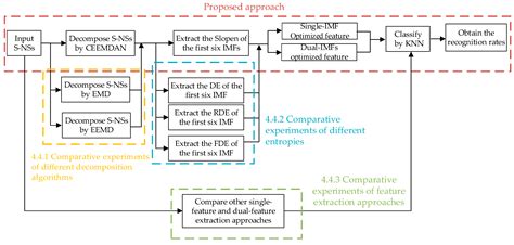 entropy free full text optimized ship radiated noise feature extraction approaches based on