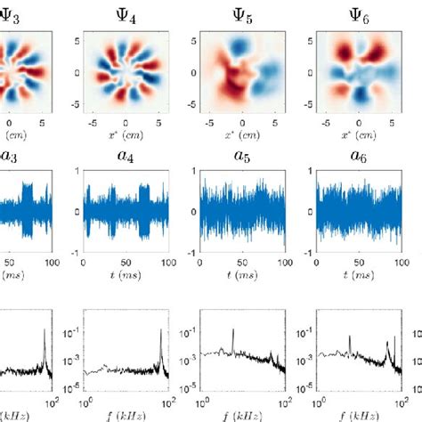 proper orthogonal decomposition modes a and singular values b of download scientific