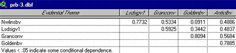 check conditional independence