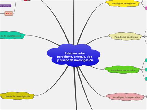 Relación entre paradigma enfoque tipo y Mind Map