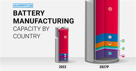 Visualizing China S Dominance In Battery Manufacturing 2022 2027