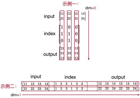 pytorch中torch gather 函数直观理解及结果速算 csdn博客