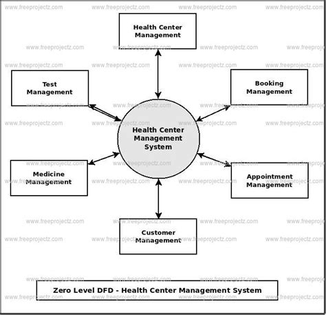 Health Center Management System Dataflow Diagram DFD Academic Projects