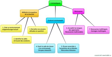 Co Construire L Ducation Des Migrants Cours En Ligne Casnav