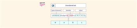 unordered set c scaler topics