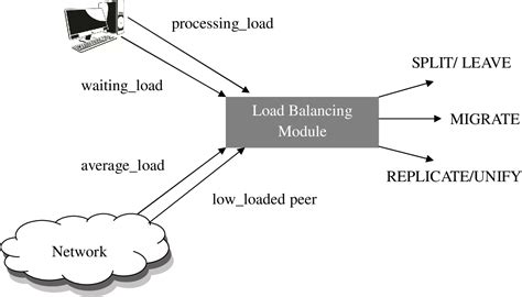 figure 6 1 from chapter 6 arbitrary selection for agitate flexible load balancing in