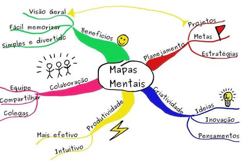 Mapas Mentais Tudo o que você precisa saber